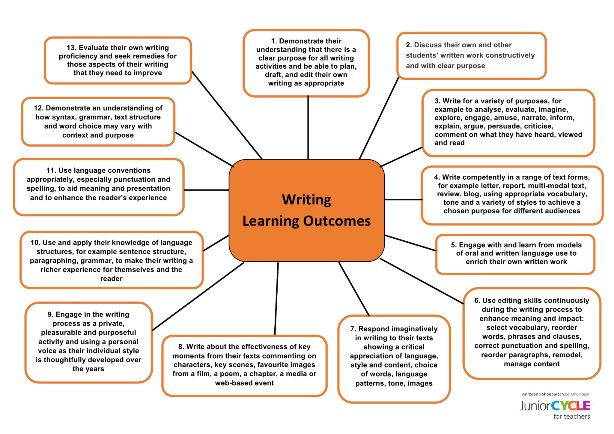 Junior Cycle English – Ms Cotter's Class
