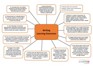 Junior Cycle English – Ms Cotter's Class