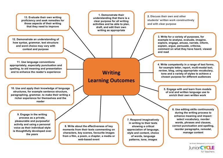 Junior Cycle English – Ms Cotter's Class